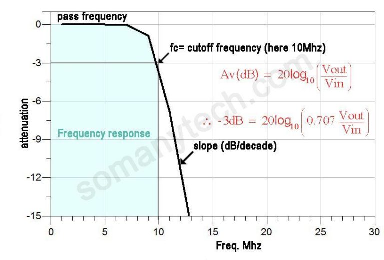 Low Pass Filter - Design, Schematic, advanced guide - SM Tech