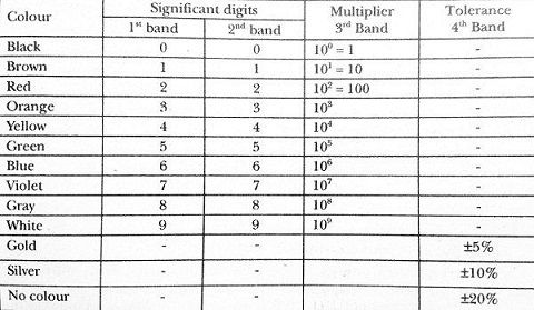 10k Resistor Color Code- All Resistor Guide - SM Tech