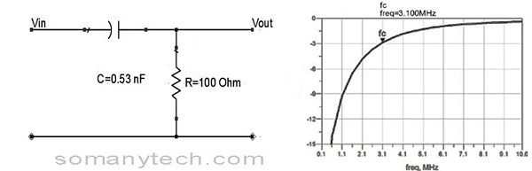 What is High Pass Filter? Its response curve, types, design - SM Tech