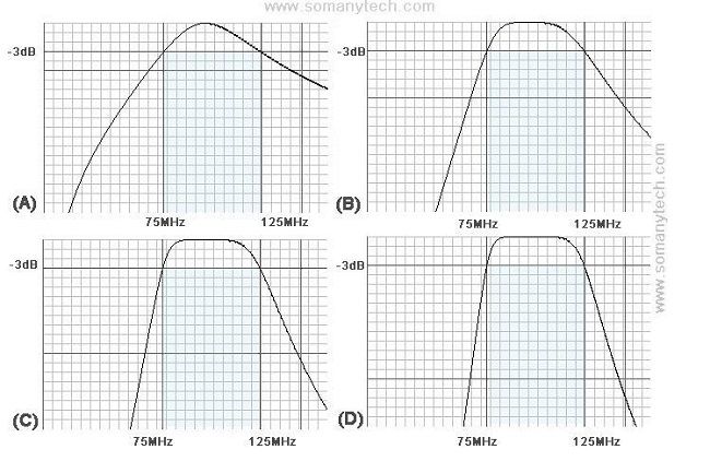 What is Band Pass Filter - how to design it? - SM Tech