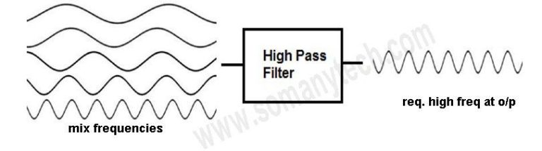 What is High Pass Filter? Its response curve, types, design - SM Tech