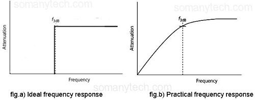 What is High Pass Filter? Its response curve, types, design - SM Tech